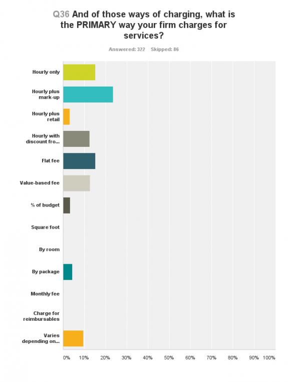 How Designers Charge - Interior Designers Survey Results